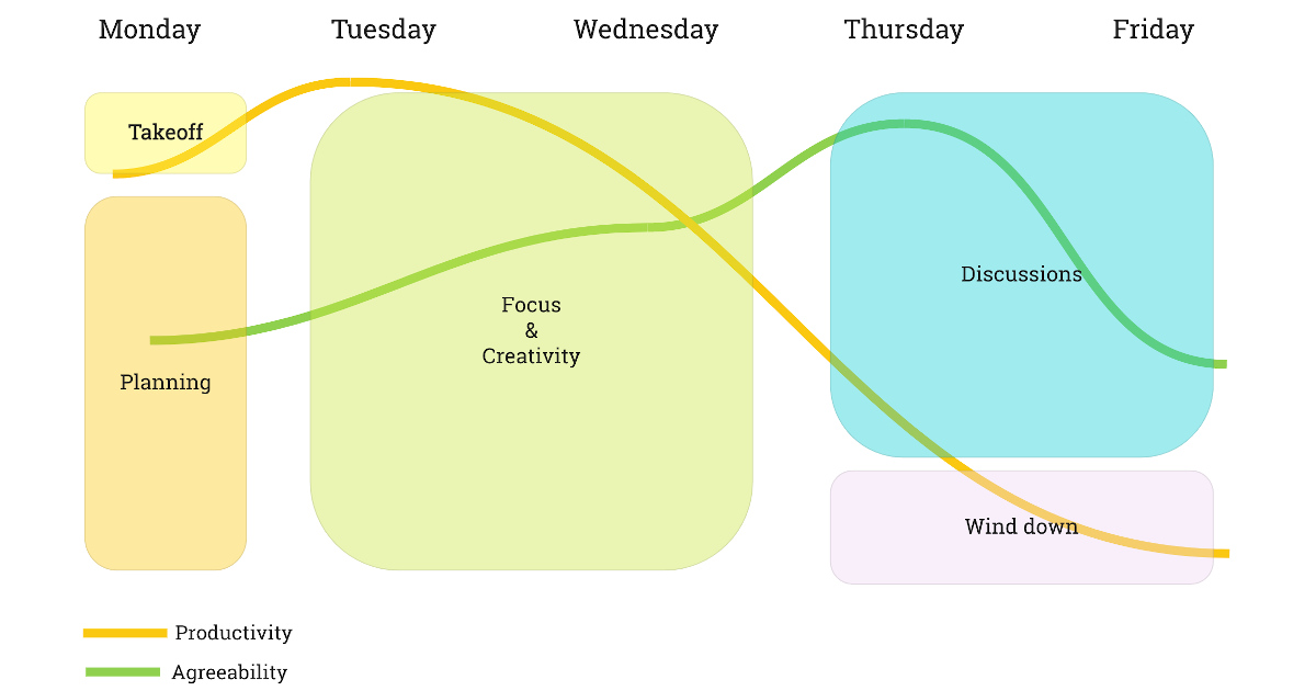 Natural Weekly Rhythm - A system brought to life